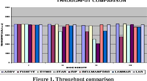 Figure 1 From Throughput And Delay Comparison Of Manet Routing Protocols Semantic Scholar