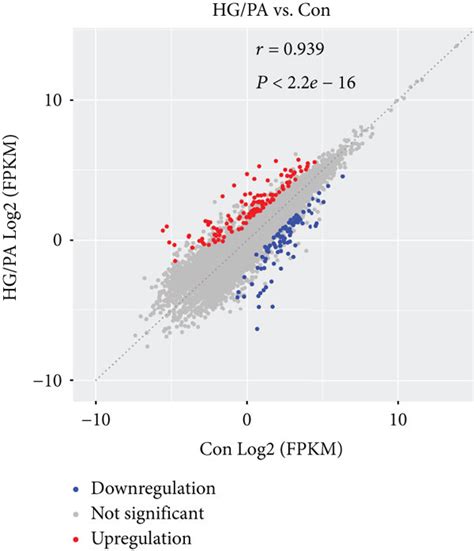 Profile Of Rna Seq Data For Lncrnas A Hierarchical Clustering Shows