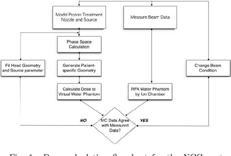 Figure 1 From Monte Carlo Modeling And Validation Of A Proton Treatment