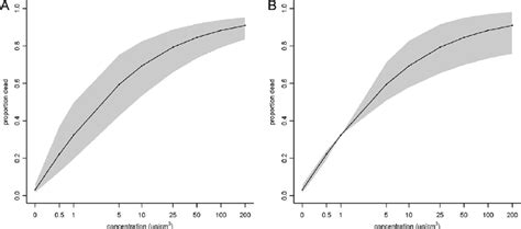 Power Analyses Results For A Intercept And B Linear Slope Shaded Download Scientific