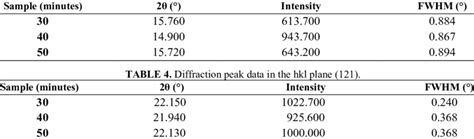 Diffraction Peak Data In The Hkl Plane 110 Download Scientific Diagram