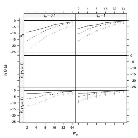 4 Biases In The Poisson One Way Classification Model 31 The