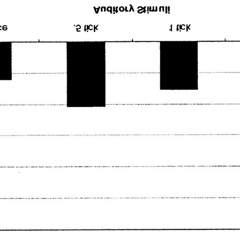 Main Effect Of Auditory Stimulus Download Scientific Diagram