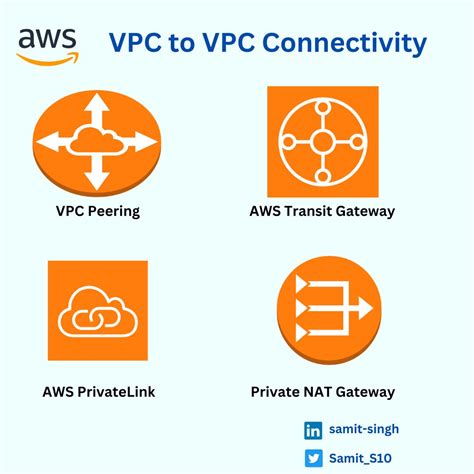 samit singh on linkedin amazonwebservices aws awscommunity awscommunitybuilders awscloud…