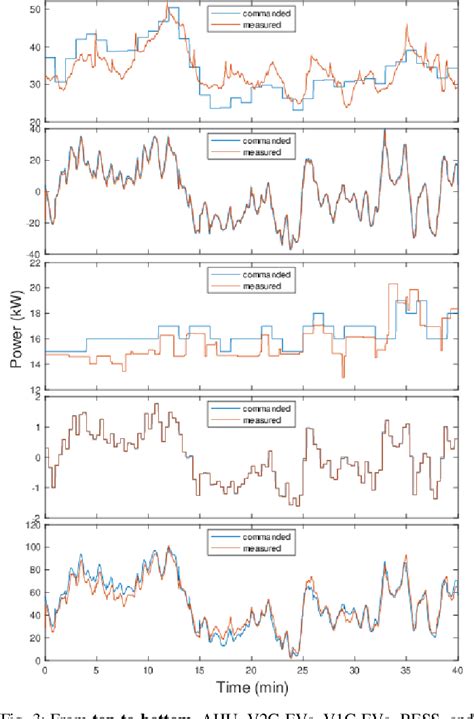 Figure 3 From Frequency Regulation With Heterogeneous Energy Resources