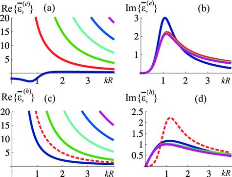 Conditions To Reach Electric Dipole Ideal Absorption As Function Of Kr