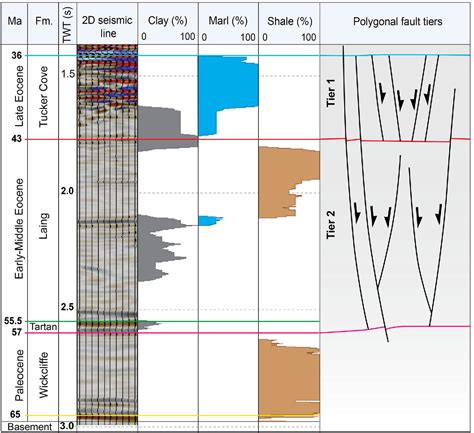 Figure 1 From Seismic Characteristics Of Polygonal Fault Systems In The
