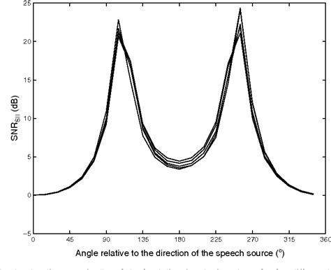 Figure From Comparison Of Adaptive Noise Reduction Algorithms In Dual Microphone Hearing Aids