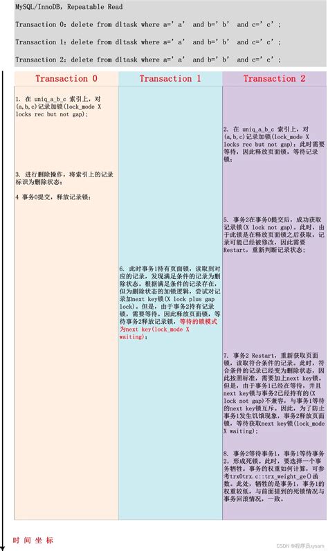 这六个 Mysql 死锁案例,能让你理解死锁的原因!mysql死锁案例 Csdn博客 这六个 Mysql 死锁案例,能让你理解死锁的原因!mysql死锁案例 Csdn博客