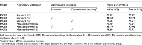 Table 6 From A Lightweight Deep Learning Network Based On Knowledge Distillation For