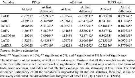 unit root test results of the variables using adf pp and kpss