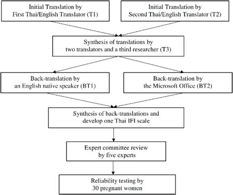 Flowchart Of The Translation Process Download Scientific Diagram