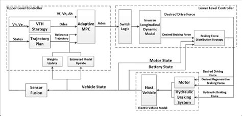 hierarchical control system vth variable time headway mpc model