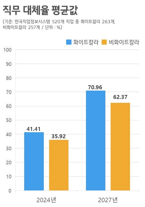 [트렌드job 4 ] 2년 뒤 Ai의 화이트칼라 직무 대체율 70 넘어 직무 재설계 혁명 필요