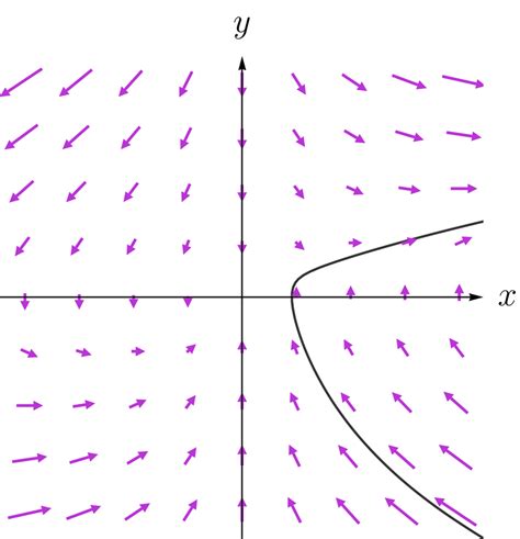 Vector Calculus In A Nutshell Practice Problems Online Brilliant
