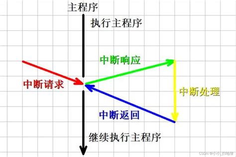 Esp32外部中断原理详解及代码示例micropython Esp32 串口中断 Csdn博客