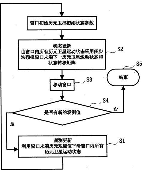 Gps Global Position System Double Frequency Real Time Satellite Borne Data Processing Method