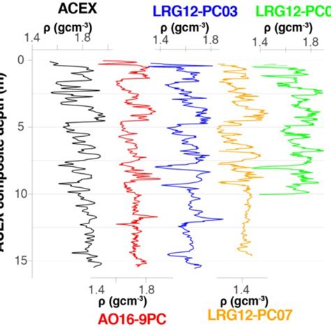 Correlation Of Bulk Density ρ Profiles Of Sediment Cores From The Download Scientific Diagram