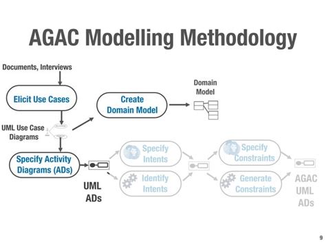 Bridging The Gap Between Requirements Modeling And Behavior Driven