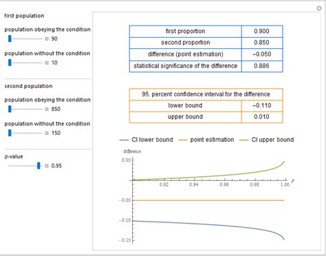 Point Estimation And 95 Confidence Interval For The Difference Of Two