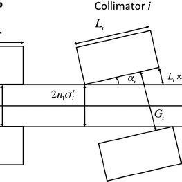 The Four Stage Beam Based Alignment Procedure For Collimator I The Download Scientific