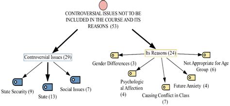 The Hierarchical Code Subcode Model Of The Controversial Issues Not To Download Scientific