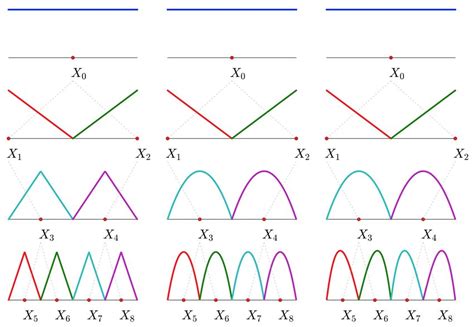 Left Linear Hierarchical Basis Middle Quartic Hierarchical Basis