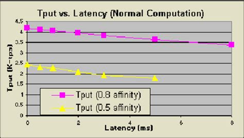 Impact Of Tcp And Iscsi Offload Download Scientific Diagram