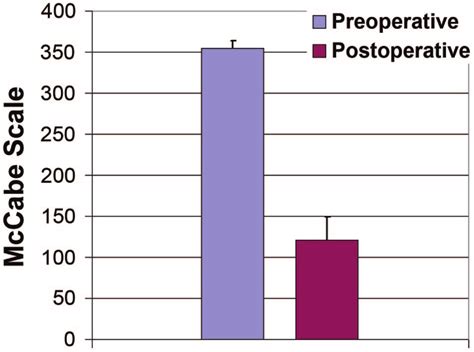 The Mccabe Cold Sensitivity Scale Showed Improved Cold Sensitivity Download Scientific Diagram