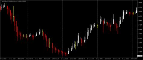 Heiken Ashi Doji Indicator When Should You Go Long