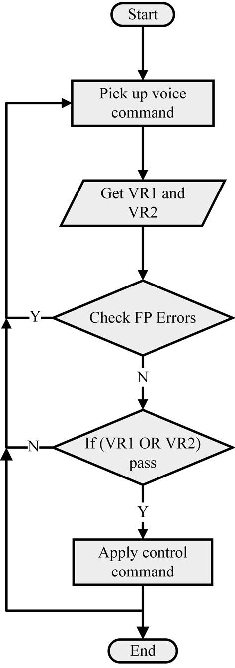 Modified OR Program With FP Error Cancelation Download Scientific Diagram