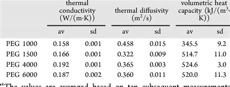 Mean Thermal Conductivity Thermal Diffusivity And Volumetric Heat
