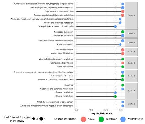 Exploiting Multi Omics Profiling And Systems Biology To Investigate Functions Of Tomm34