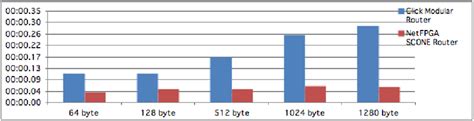 Single Frame Behavior For Click Router And Netfpga Router For Different Download Scientific
