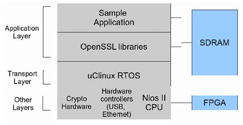 Structural Layers Of The Proposed Embedded System Download Scientific Diagram