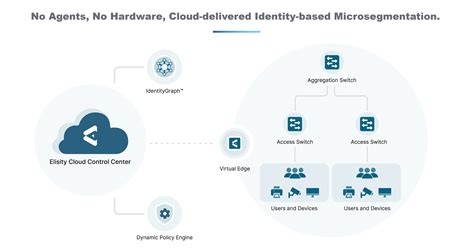 Introduction To Elisity Microsegmentation Elisity