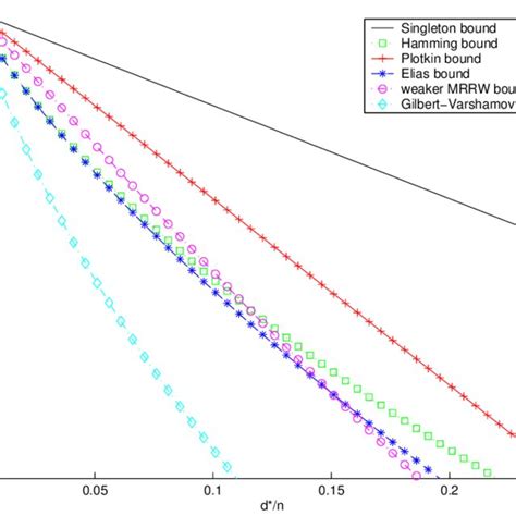 Asymptotic Coding Bounds For The Construction Stated In Theorem 2