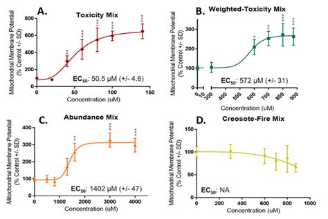 Concentration Response Curves For Mitochondrial Membrane Potential In