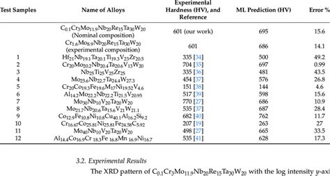Experimental And Nn Model Predicted Vickers Hardness Of Heas
