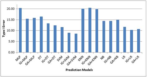 Type I Errors For The Six Prediction Models With And Without Feature