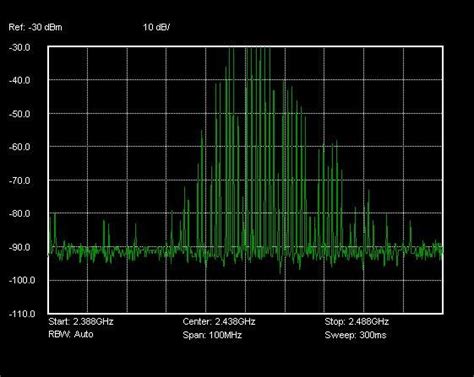 A Spectrum Of A 2 4 GHz WiFi