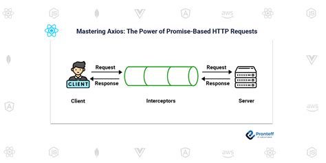Explain The Power Of Promise Based Requests