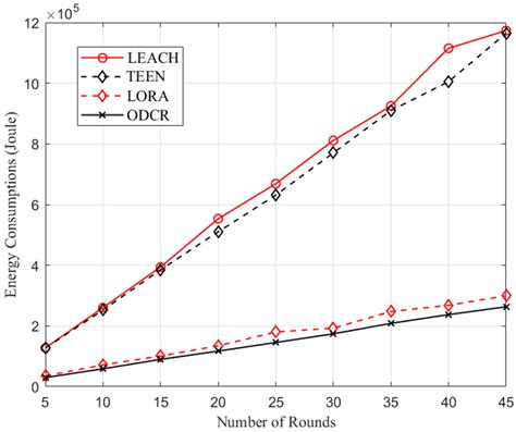 Electronics Free Full Text Efficient Opportunistic Routing Protocol For Sensor Network In