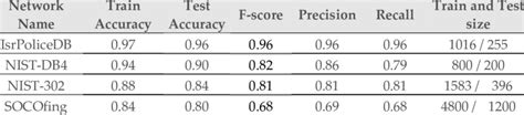 Results Of Gender Classification Using The Selected Vgg19 Model On The