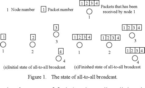 Figure 1 From An All To All Broadcast Algorithm With Variable Length