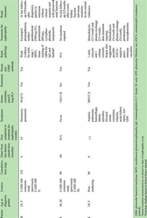 Cases In Which Anti Gbm Antibodies Occurred Without Typical Anti Gbm