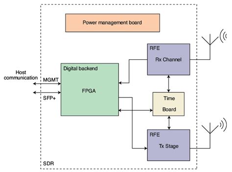 Software Defined Radios Circuit Cellar