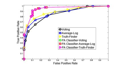Rocs Of Different Fact Finders Download Scientific Diagram