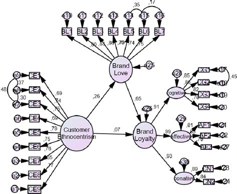 Figure 1 From The Mediating Role Of Brand Love On The Relationship