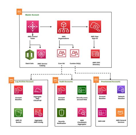 Aws Control Tower Manage Your Multi Account Environment Cloudkul